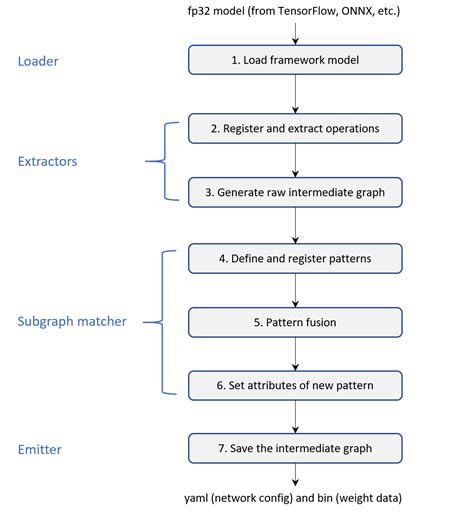 compile an onnx model to engine ir — intel® extension for transformers