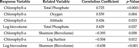 List Of Abiotic And Biotic Variables Related Variables That