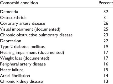 Common Comorbid Conditions In 98 Patients Download Table