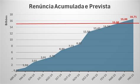 Perse Deve Atingir Limite E Acabar Em Março Diz Receita Federal