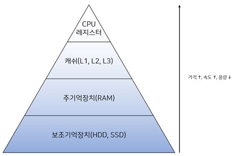 메모리 계층구조 직관적 개발자