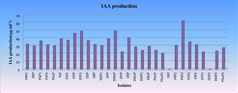 Figure 43 From Isolation And Characterization Of Pseudomonas