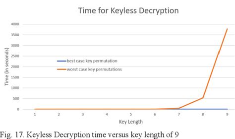Figure 17 From A Novel Way Of Decrypting Single Columnar Transposition