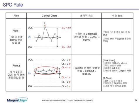 Ppt Spc 통계적 공정관리 Powerpoint Presentation Id 4575335