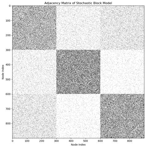 Stochastic Block Model Advanced Topics In Network Science