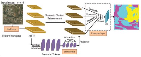 Figure 2 From An Efﬁcient And Light Transformer Based Segmentation