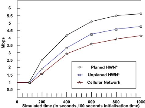System Throughput Versus Offered Load Download Scientific Diagram