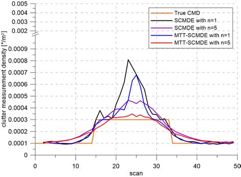 True Clutter Measurement Density And Estimated Clutter Measurement