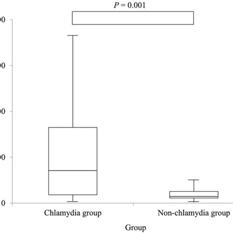 Mean Ca 125 Level In Chlamydia And Non Chlamydia Group After