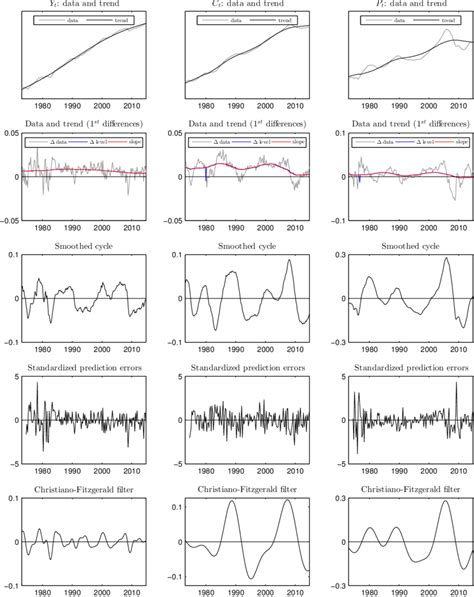 Figure A1 Trend Cycle Decomposition United States Download Scientific Diagram