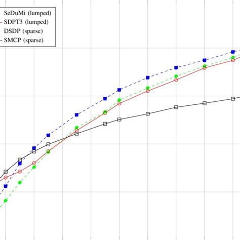 Average Cpu Time Required To Solve I The Lumped Formulation Of The
