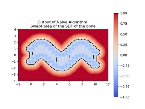 Neural Shape Sweeping With Signed Distance Functions Sgi 2024