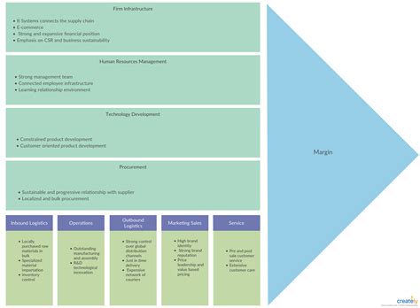 Value Chain Model Diagram Template