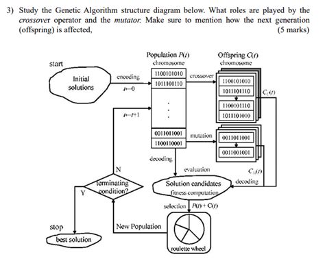 Solved 3 Study The Genetic Algorithm Structure Diagram