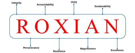 Rox Reliable Optimize Xpertize
