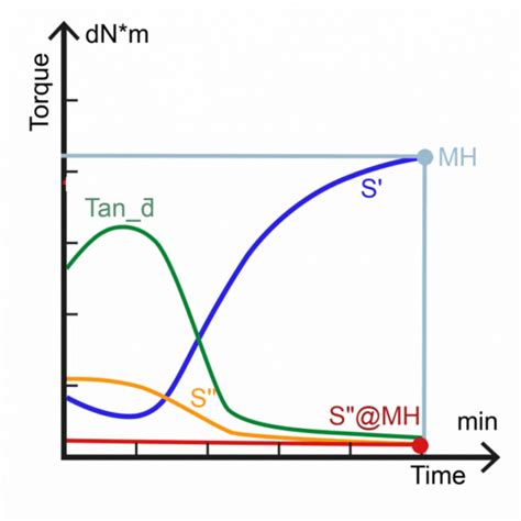 Odr Oscillating Disk Rheometer Rheocheck Od Drive Worldoftest