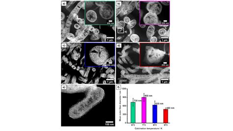 Cross Sectional Stem Analysis In Haadf Contrast Of The Electrospun Cco