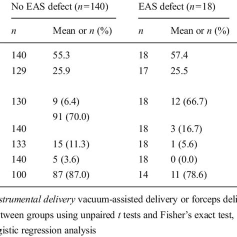Patient Characteristics Of Women With And Without Eas Defects On Download Table
