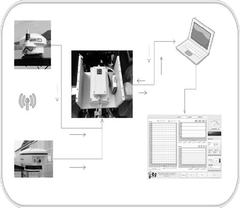 GPS Data Transfer Diagram In This Study Download Scientific Diagram