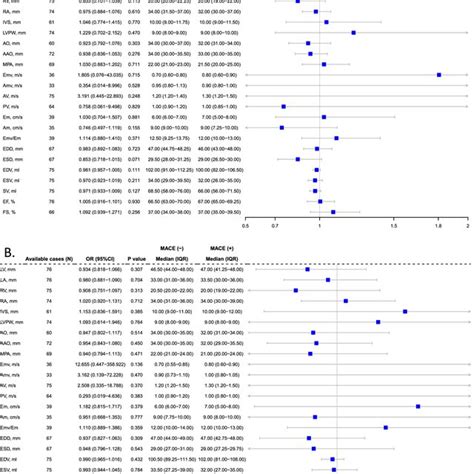 Logistic Regression Analysis Exploring The Predictive Value Of Blood