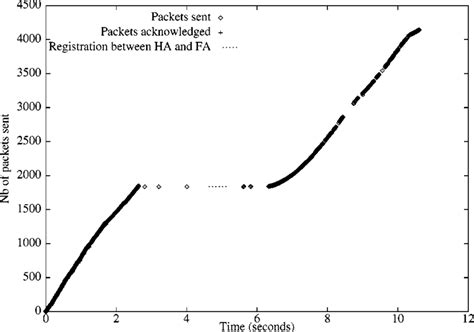 Handoff In Wireless Environments Download Scientific Diagram