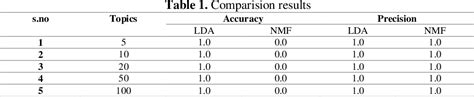 Table 1 From The Evaluation Of Distributed Topic Modeling Paradigms For