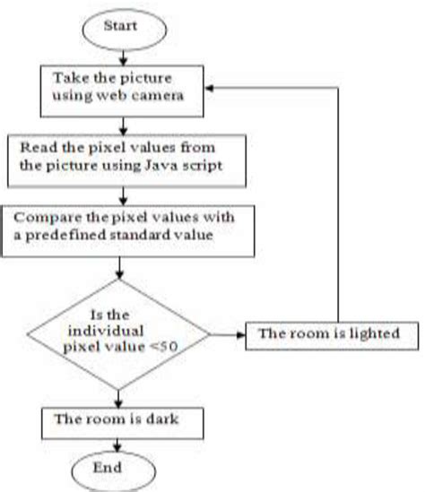 Flow Chart Of The To Maintain The Automatic Turn On The Light When The Download Scientific