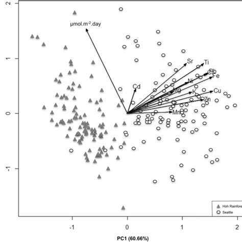 Principal Component Analysis Pca Ordination Of I Stoloniferum