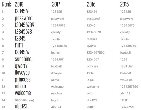 Do Not Use Top 15 Worst Passwords