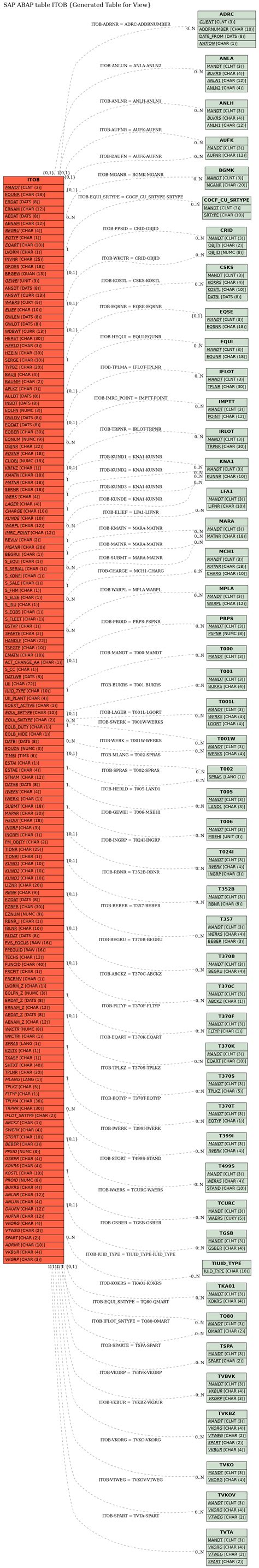Sap Abap Table Itob Generated Table For View Sap The