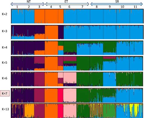 Bayesian Clustering Of Indian Sheep Populations Under Assumption Of K