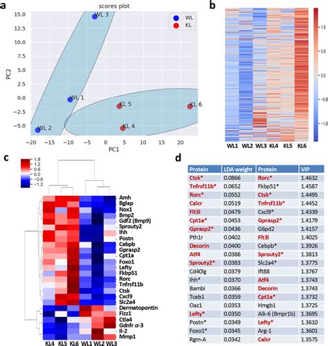 Bioinformatics Analysis Of Nanostring Data For Livers Of Aldh1l1 Download Scientific