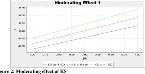 Figure 2 From Impact Of Behavioral Antecedents On Supply Chain Performance Intervening Effect
