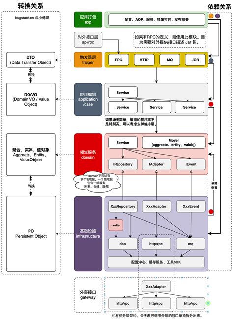 从mvc到ddd，该如何下手重构？