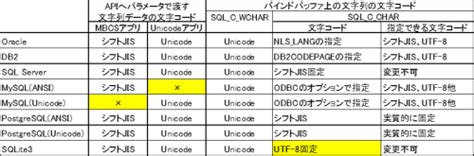 SQLデータベースの話その2ODBCドライバと各社RDBクライアント文字コードの関係IT情報メディアサイト idearuアイディアル