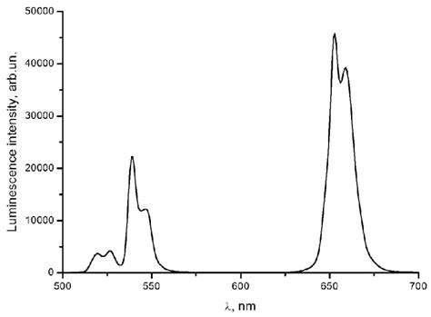 Luminescence Spectrum Of Nayf 4 Er Yb Nanoparticles Embedded In Download Scientific Diagram