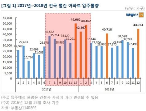 내년 하반기 아파트 입주 ‘봇물 이투데이