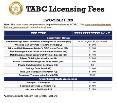 Understanding The Costs Involved In Obtaining A Tabc Liquor License