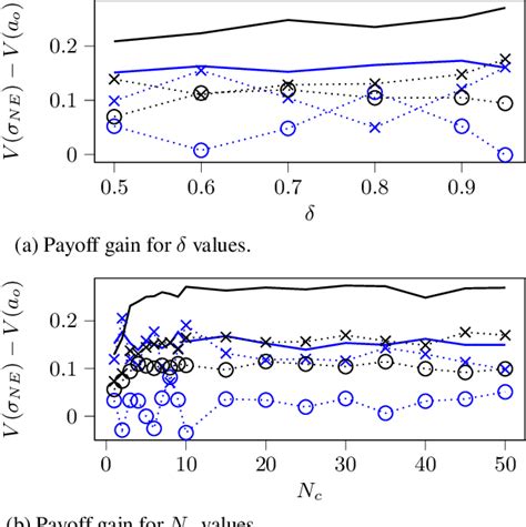 Figure 1 From Negotiation Strategies To Improve Distributed Power