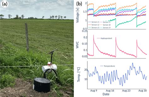 A Acquisition Of Real Time Data In Field Conditions B Field Data