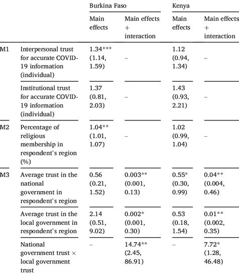 multilevel logistic regression of trust on social distancing