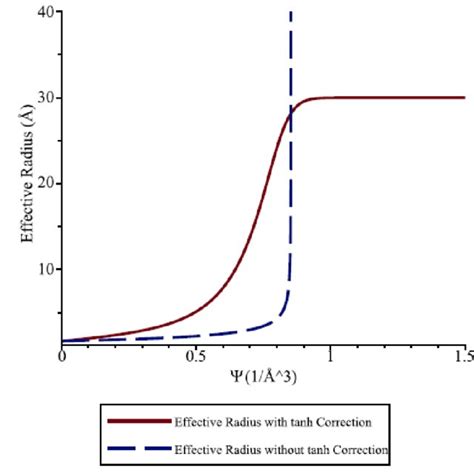 Effective Born Radii For A Molecule With A 17 Å Base Radius Carbon