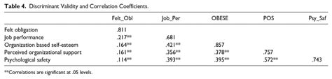 Discriminant Validity And Correlation Coefficients Download Scientific Diagram