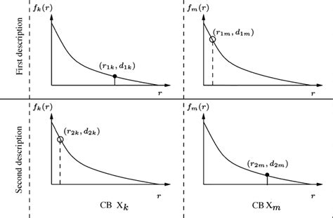 Creating Balanced Descriptions The Rate And Distortion Contribution Of Download Scientific