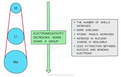 Trends In Electronegativity Cambridge Cie As Chemistry Revision