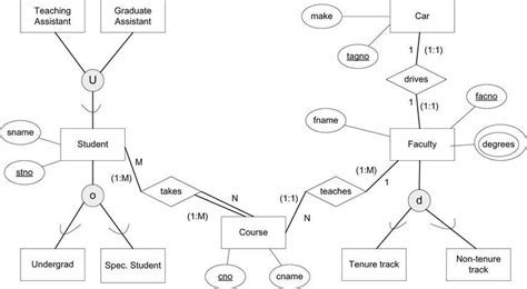 Understanding Enhanced Entity Relationship Diagram Symbols
