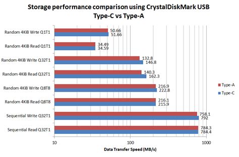 Yamamoto2002 Hobby Computing File Transfer Speed Comparison Usb3 1 Gen2 Type C And Usb3 1 Gen2