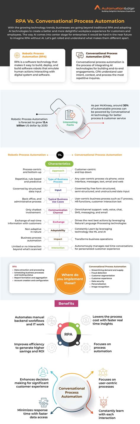 Difference Between Rpa And Conversational Process Automation