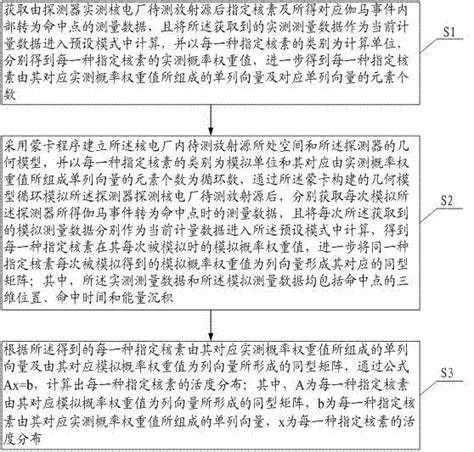 Method For Measuring Nuclide Activity Distribution Of Nuclear Power Plant Eureka Patsnap