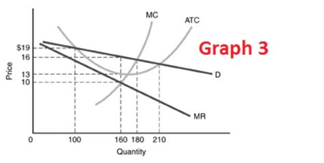 Solved Examine Graph 3 The Profit Maximizing Output And Chegg Com